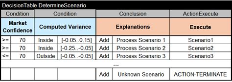 Decision Model Interruptions Openrules Decision Intelligence Software