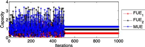 Figure 2 From Interference Mitigation In Femtocell Network Using Q Learning Semantic Scholar