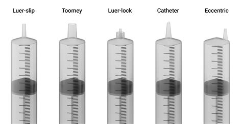 Types Of Syringe And Needle Tips Their Uses Chemyx Inc
