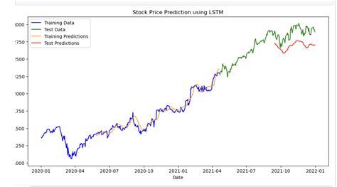 Github Thekasyap Stock Prediction This Project Utilizes Google S Dataset Of Historical Stock