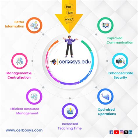 Learn About Cerbosys For Education Cerbosys Technologies Pvt Ltd Posted On The Topic Linkedin