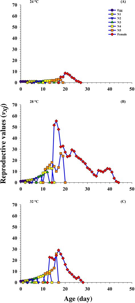 Determination Of Fitness Traits Of Orius Strigicollis Poppius