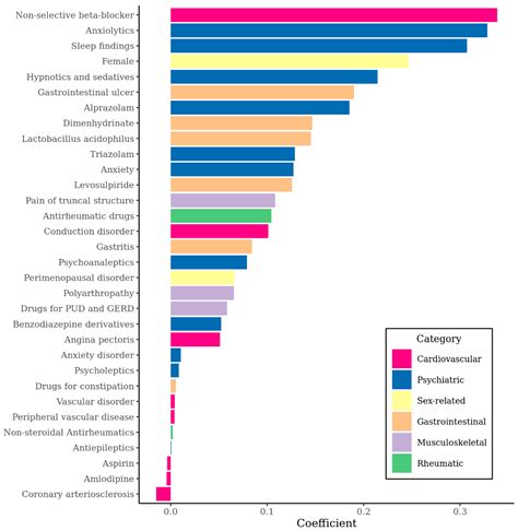 Major Depressive Disorder Chart