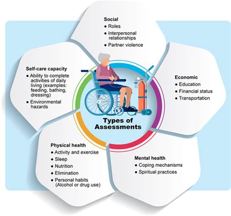 Fundamentals Wk3 Functional Ability Hygiene Flashcards Quizlet