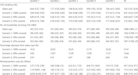 Bpd Medication Expenditure Coverage Scenarios By Income Quintiles