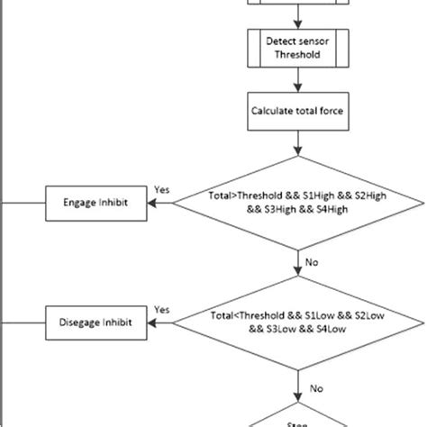 Controller Logic Flow Chart Based On Pressure Sensors Data Download