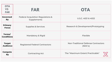 The Rise In Ota Popularity Nstxl