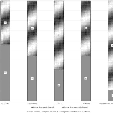 Global Indication Of All Officially Retracted Papers According To The