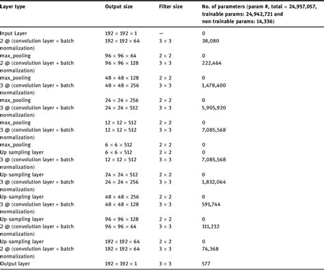 Table 2 From Deep Learning Based Ensemble Model For Brain Tumor Segmentation Using Multi