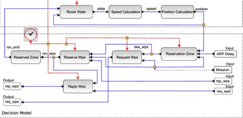 Scicos Simulation Model Of Arp Download Scientific Diagram