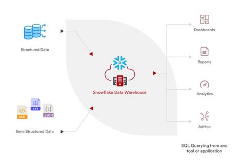 Snowflake Data Warehouse