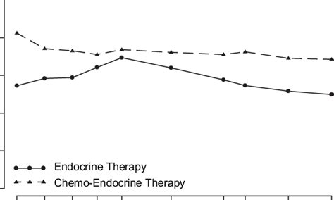 Subpopulation Treatment Effect Pattern Plot Stepp Analysis Of 10 Year Download Scientific