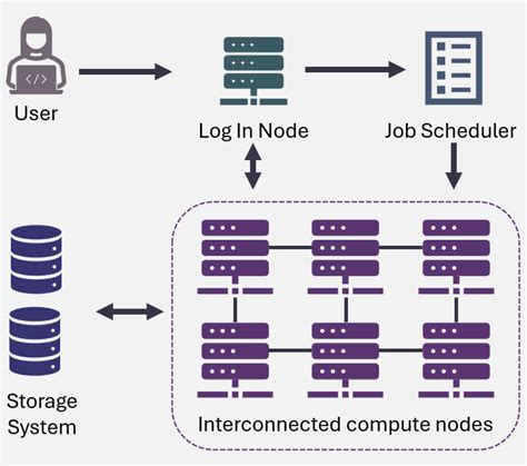 Hpc Essentials Raise Dri