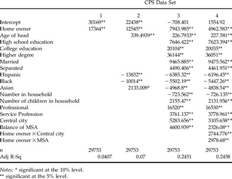 Dependent Variable Wages Download Table