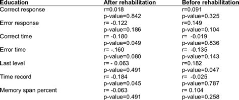 The Comparison Of Correlation Significance And P Value Difference Of Download Table