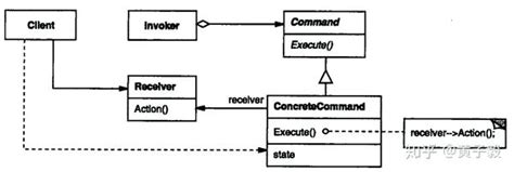 精读《设计模式 Command 命令模式》 知乎
