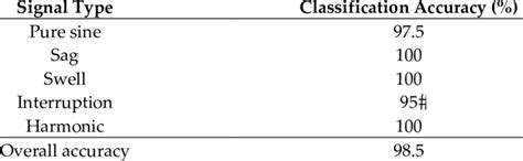 Classification Accuracy Using The Real Dataset Download Scientific