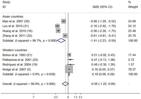 The Combined Standardized Mean Difference Smd Was Achieved Using Download Scientific Diagram