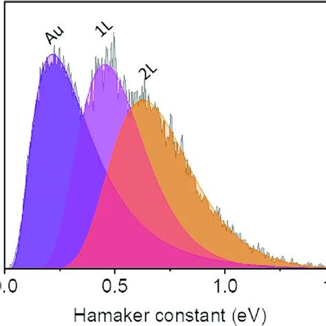 Histograms Of The Hamaker Constant Values Measured On Au 1l And 2l Mos Download Scientific