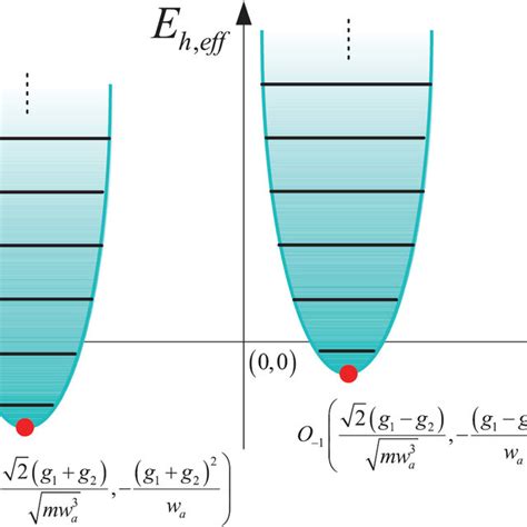 Schematic Of The Rabi Model With Bis The Qubit With One Excited State