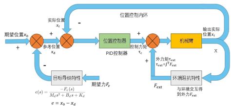 阻抗和导纳控制原理 Csdn博客