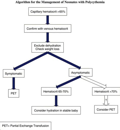 Differential Diagnosis And Management Of Polycythemia Pediatric Clinics