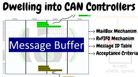 Can Controller In Embedded Get To Byte