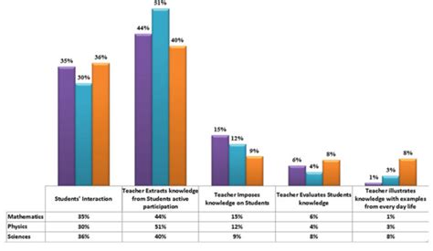 5 Statistics On Global Teaching Practices Within Mps Classrooms