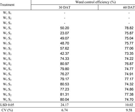 Interaction Effect Of Different Weed Management And Spacing On Weed