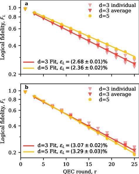 Figure 4 From Neural Network Decoder For Near Term Surface Code