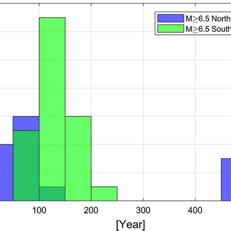 Histogram Of The Time Intervals Between The Occurrence Of Each Gsf