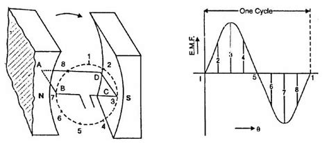 Simple Loop Generator Principle Of Generator
