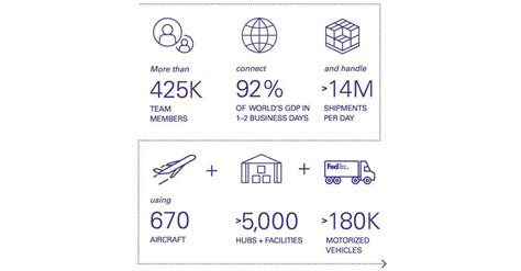Fedex On Linkedin Strength In Numbers Our Chairman And Ceo Fred Smith Says “for E Commerce…