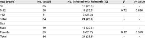 Age And Sex Related Distribution Of Soil Transmitted Helminths In Hiv