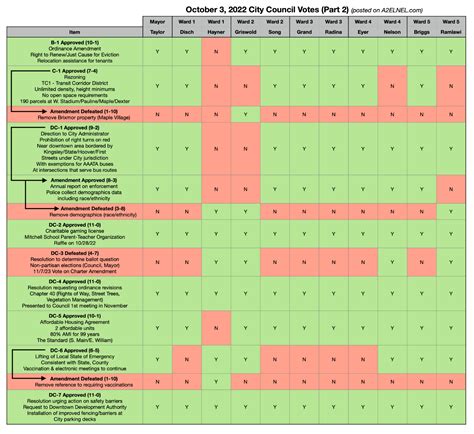 Ann Arbor City Council Voting Chart For October 3 2022 Elizabeth