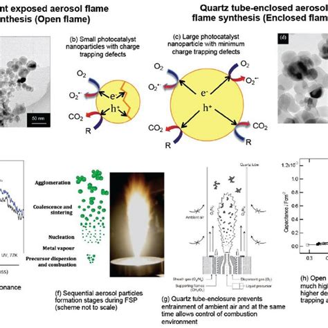 Pdf A Perspective On The Flame Spray Synthesis Of Photocatalyst