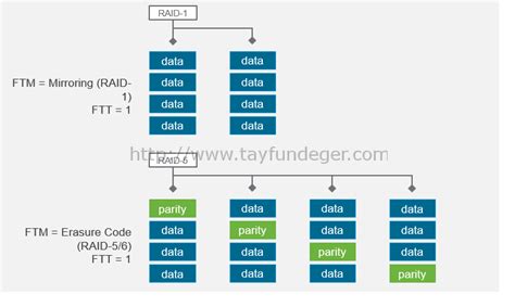 VSAN Fault Domain VMware Virtualization Blog