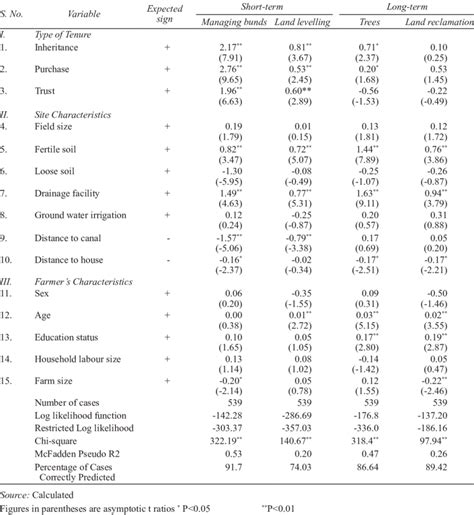Determinants Of Long And Short Term Investments Probit Estimates