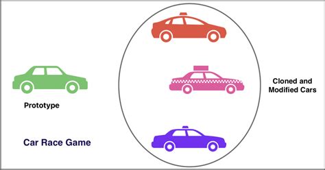 Prototype Design Pattern In Java Purpose Use Cases Implementation Pros And Cons