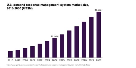 The United States Demand Response Management System Market Size
