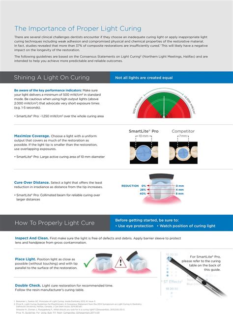 Smartlite® Pro Modular Led Curing Light Sanitaria Hr