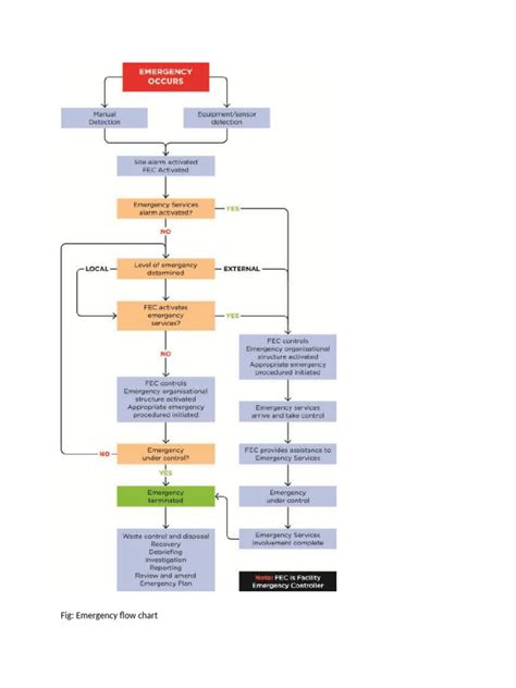 Emergency Response Flow Chart Pdf