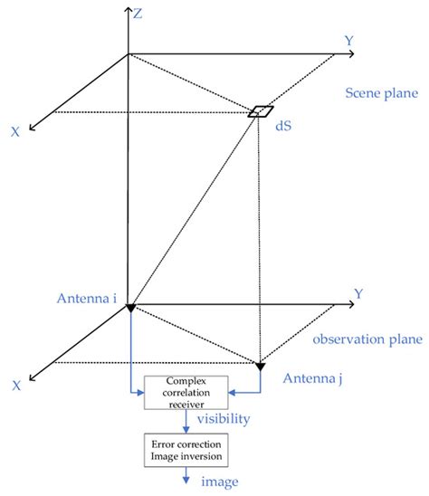 Radio Frequency Interference Mitigation In Data And Image Bi Domains For An Aperture Synthesis