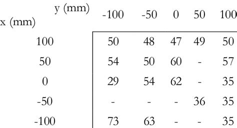 Values In Hz Of The First Experimental Eigenfrequency Source The