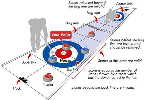 39 Curling Graphics Ideas Curling Sports Curls Winter Olympics