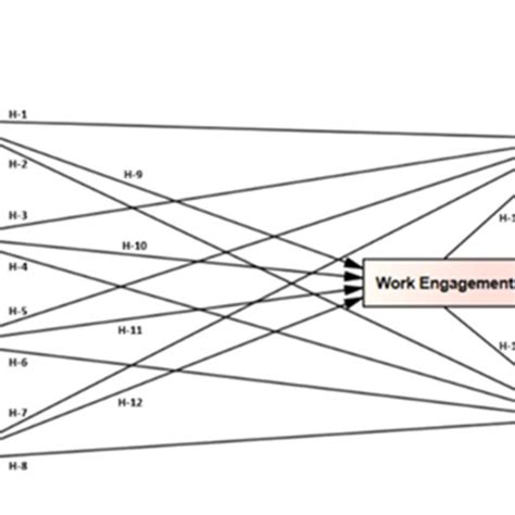 Hypothesized Model Download Scientific Diagram