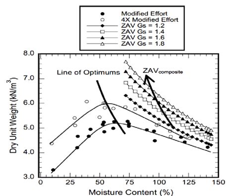 13 Relationship Between G S And Compactive Effort Hanson Et Al 2010a