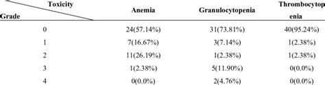 Incidence Of Hematological Toxicity Download Table