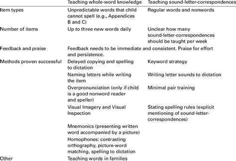 Teaching Methods Overview Download Table