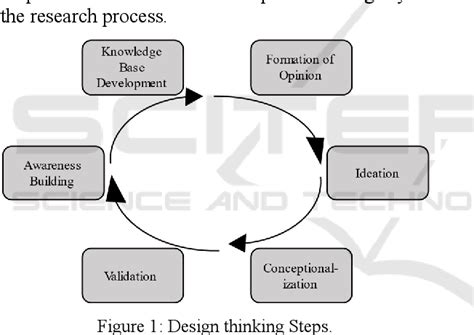 Figure 1 From Value Based Consent Model A Design Thinking Approach For Enabling Informed